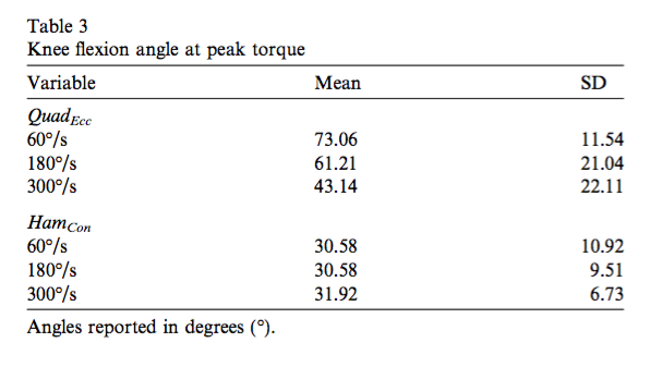 Q:H Ratio 解讀與應用的藝術 – 運動防護專業知識